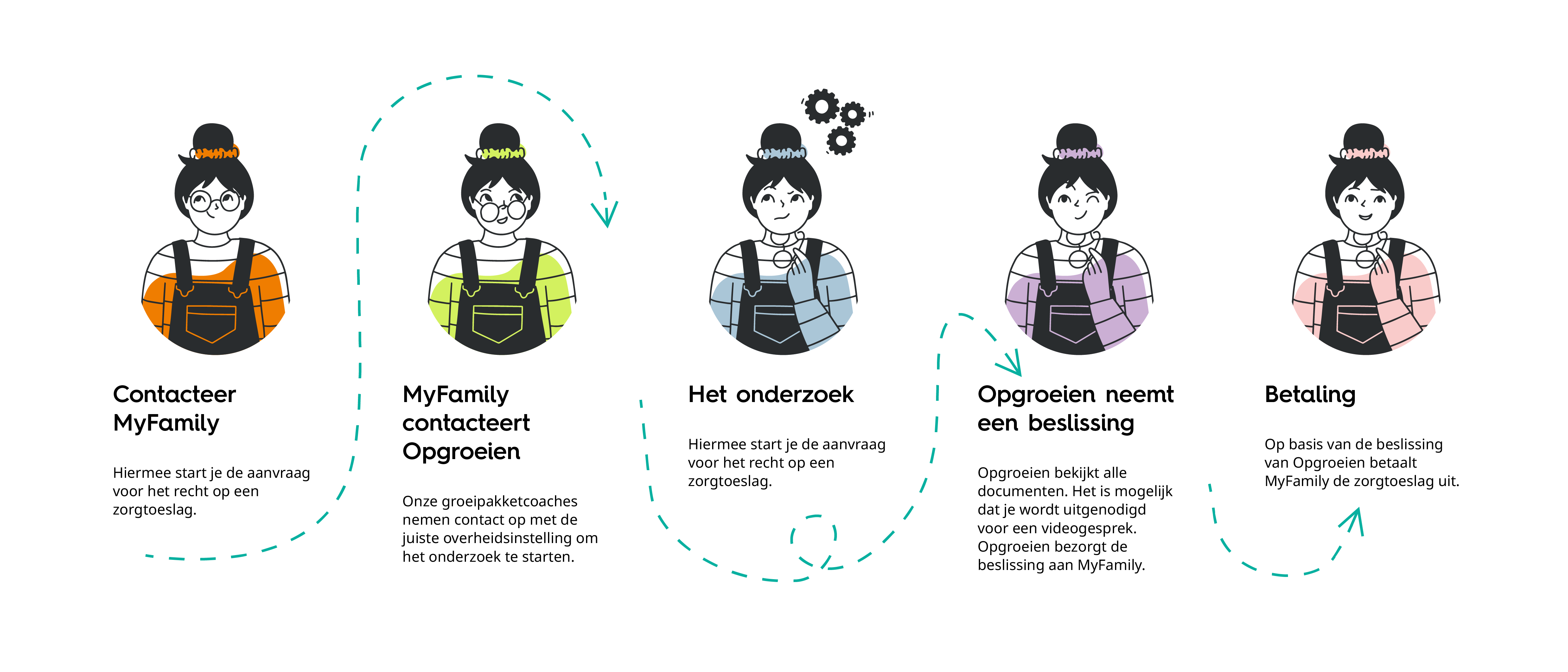 Zorgtoeslag in je Groeipakket je langdurig zieke kind | MyFamily